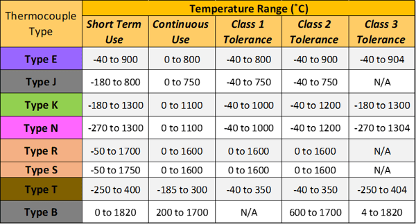 Thermocouple types store